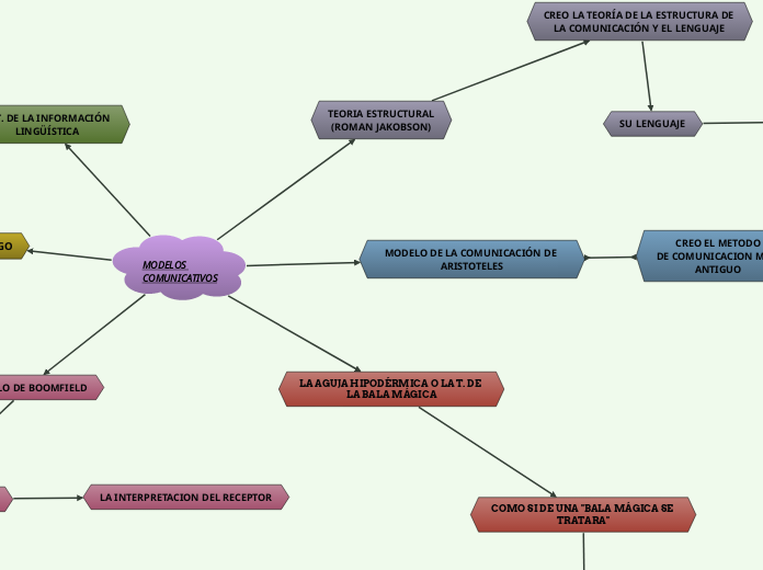 MODELOS COMUNICATIVOS - Mind Map